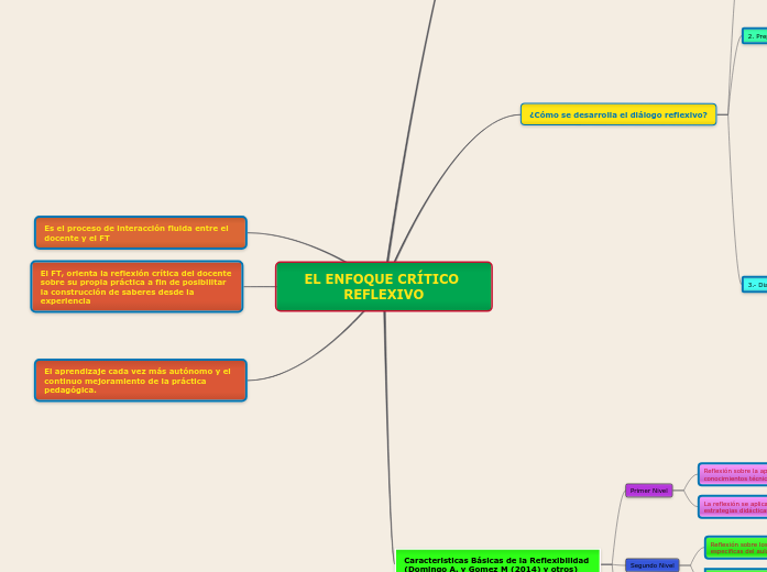 EL ENFOQUE CRÍTICO REFLEXIVO - Mind Map